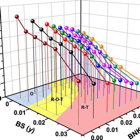 Variation Of Curie Temperature Tc As Function Of X And Y Values For 1