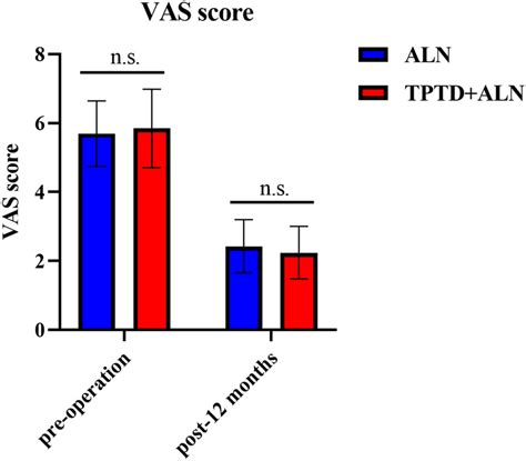 The Vas Score At Baseline And 12 Months Ns Denotes Not Significant Download Scientific Diagram