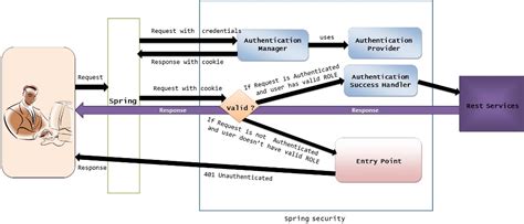 Spring Rest Service Security Using Basic Authentication Javainsimpleway