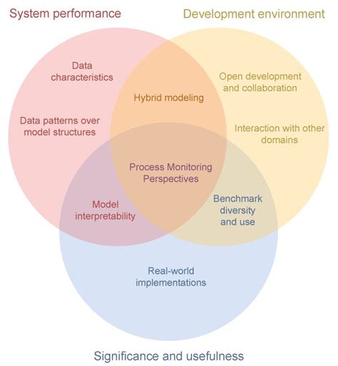 review processmonitoring faultdiagnosis datadriven openaccess