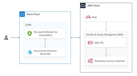 Aws 계정 연결 Microsoft Defender For Cloud Microsoft Learn