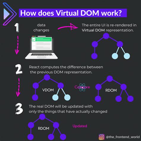 Muhammad Ashir Khan On Linkedin Working Of Virtual Dom In React React Virtualdom