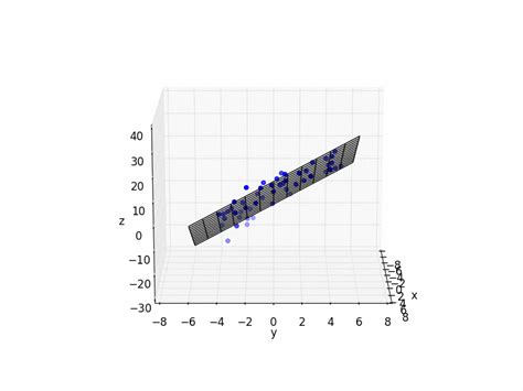 Linear Algebra Best Fitting Plane Given A Set Of Points Mathematics