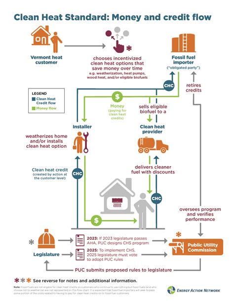 Affordable Heat Act Flow Chart