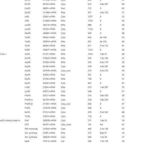 Hidden Markov Model Hmm Based Prediction Of Aarss In Fungal Genomes Download Scientific
