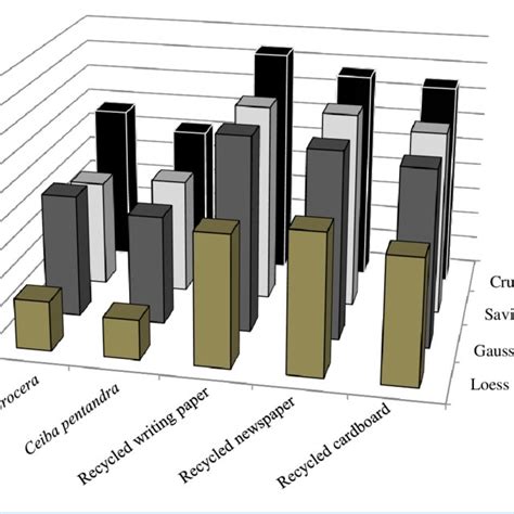 Crystallinity Index Ci Of Cellulose I Isolated From The Five