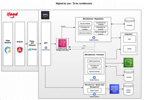 ifood modernizes its financial middleware to event driven architecture