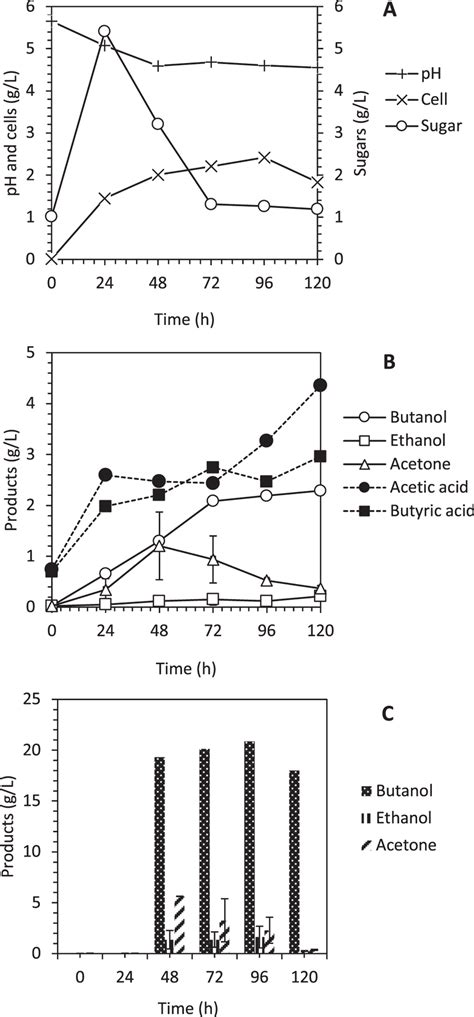 simultaneous saccharification and fermentation with delayed yeast