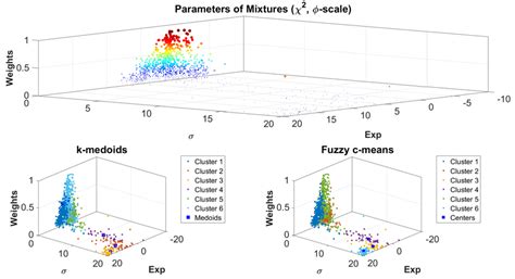 Figure A25 Clustering The Mixture Parameters Bootstrap φ Scale 3d Download Scientific