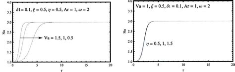 A Effect Of Vadasz Number B Effect Of Thermal Anisotropic Parameter Download Scientific