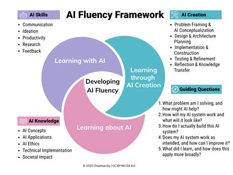 Ai Fluency In Education Framework To Build Knowledge Skills And Creation