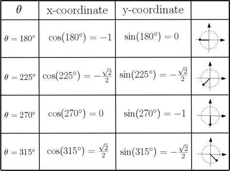 Trigonometric Graphs