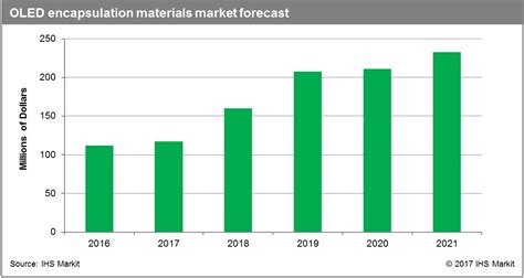 Oled Encapsulation Materials Market To Grow With 16 Cagr Display Daily