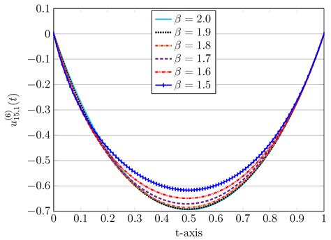 Generalized Bessel Quasilinearization Technique Applied To Bratu And Laneemden Type Equations