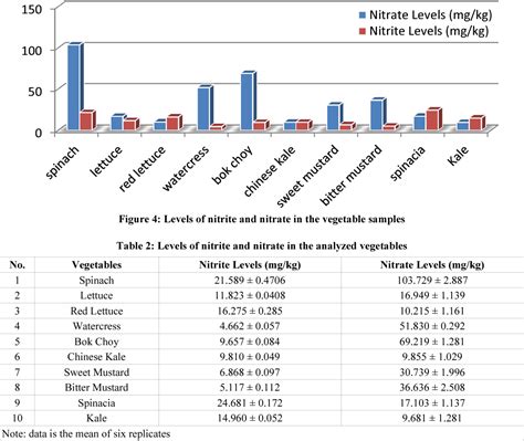 Table 2 From Analysis Of Nitrite And Nitrate In Vegetables In Medan