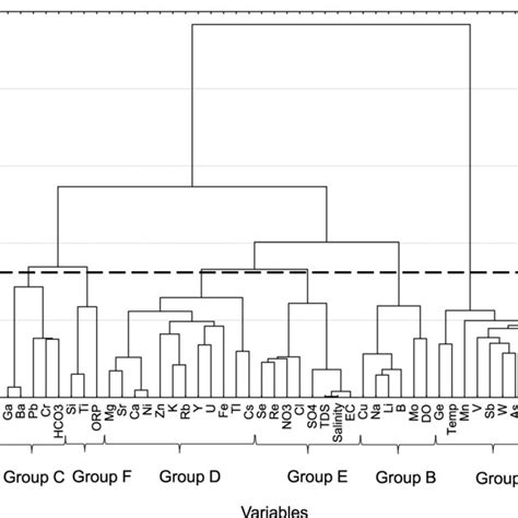 resulting dendrogram from the hierarchical cluster analysis hca of