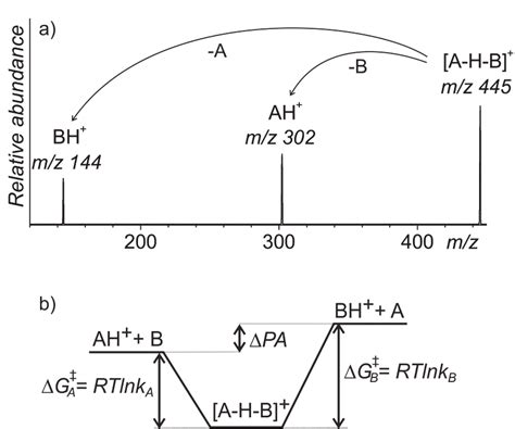 Collision Induced Dissociation Spectrum Of Massselected Proton Bound