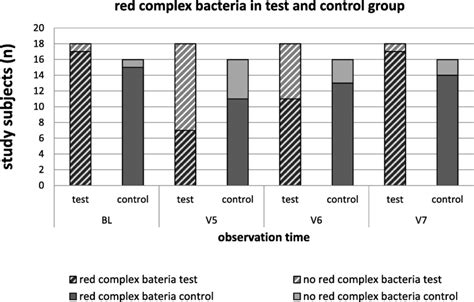 Red Complex Bacteria In Test And Control Group At Observation Time Bl
