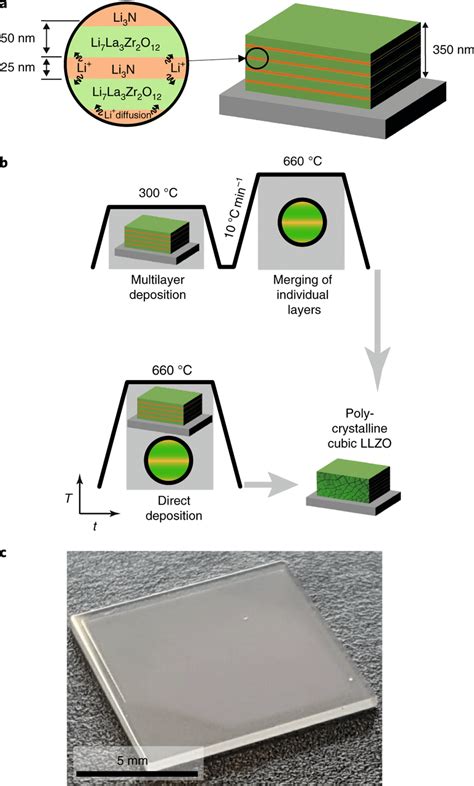 Experimental Approach For Thin Film Deposition Of Li Garnet A Download Scientific Diagram