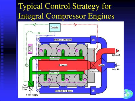 Ppt Advanced Engine Control Technologies For Enhancing Compressor