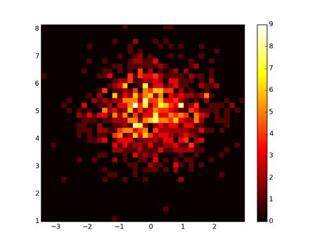 Python Controlling The Range Of A Color Matrix Plot In Matplotlib Stack Overflow