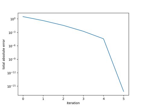 Solving Large Linear Systems With Conjugate Gradient Topics