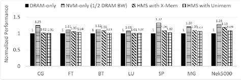 e performance execution time comparison between dram only nvm only