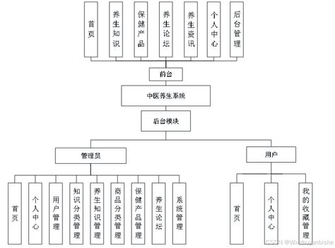 计算机毕业设计之jsp基于ssm框架的中医养生系统设计与实现 Csdn博客