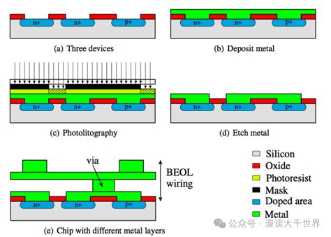 芯片制造：feol、meol与beol 专业集成电路测试网 芯片测试技术 Ic Test