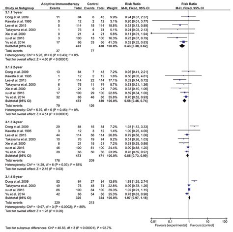 Comparison Of Mortality Between Adjuvant Adoptive Immunotherapy And Download Scientific Diagram