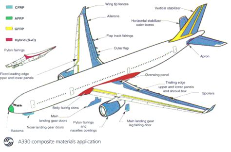 Aircraft Structural Components Aircraft Components And How To Make It