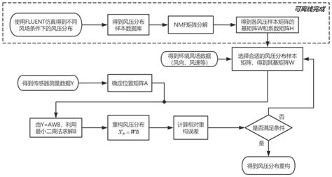 Large Span Roof Wind Pressure Distribution Rapid Reconstruction Algorithm Based On Discrete