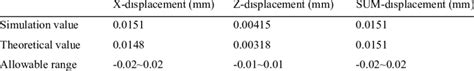 Results Comparison Of Simulation Value And Theoretical Value
