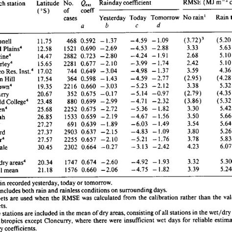 Coefficients Calculated From Regression Analyses And Root Mean Square