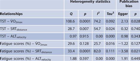 Summary Statistics Related To The Heterogeneity And Publication Bias