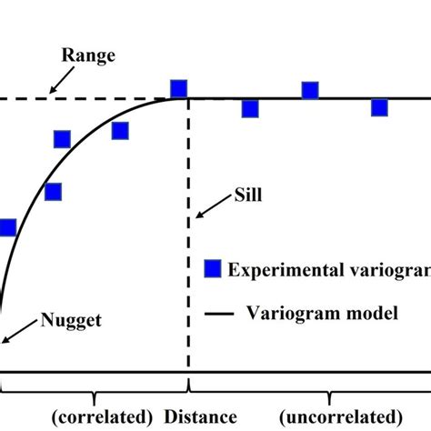 Illustration Of The Range Sill And Nugget Components Of A Variogram Model Download