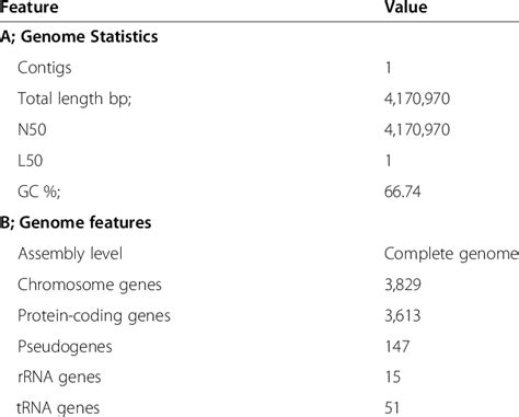 Genome Features Of Arthrobacter Sp Pamc25564 Download Scientific Diagram
