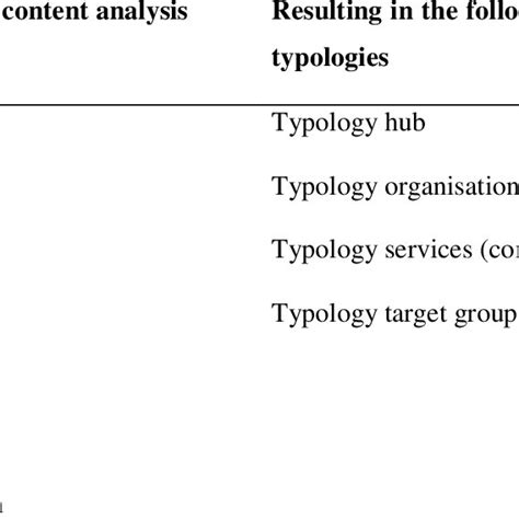 Content Analysis Categories And Typologies Download Scientific Diagram