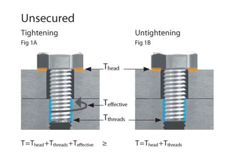 Torque Variations During Tightening And Untightening Of Bolts Nord