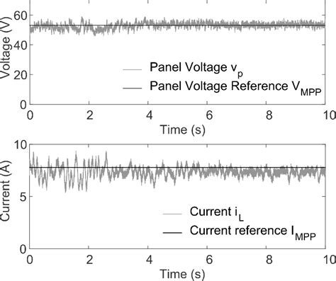 A Input Voltage Response And B Inductor Current Response For The