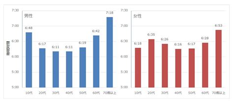 2026年1月度 熟睡アラーム睡眠統計：年代別平均睡眠時間 熟睡アラーム