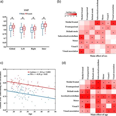 Sex And Age Effects On Smp A Post‐hoc Analyses For Main Effect Of