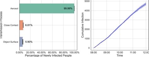 Disease Simulation In Airport Scenario Based On Individual Mobility Model Acm Transactions On