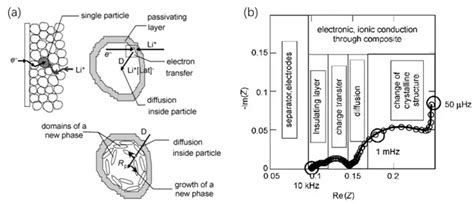 Dynamic Eis Testing For Lithium Battery Diagnostics