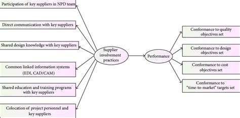 Shows The Conceptual Framework Of Supplier Involvement Practices Download Scientific Diagram