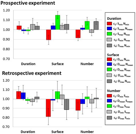 Point Of Subjective Equality Pse Pse For Conditions C0 Blue C1