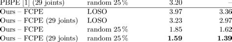 The Mean Per Joint Position Error Mpjpe Of Our Approach On Mhad