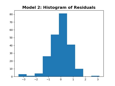 Log Transformation In Linear Regression When And How To Use It Codecademy