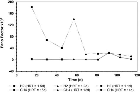 Fano Factor Evaluated For Each Hrt Unit Time For The Tested Hrt I Ii