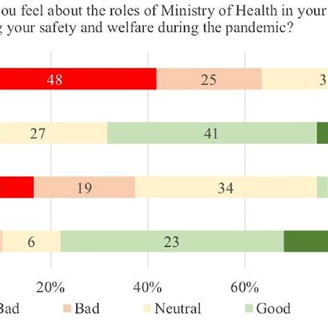 Physicians Level Of Trust In The National Government Categorized By